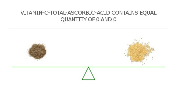 Compare Vitamin C in Teff to Vitamin C in Millet Compare Vitamin C in Teff to Vitamin C in Millet