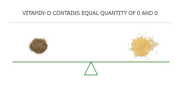Compare Vitamin D* in Teff to Vitamin D* in Millet
