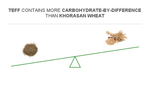 Compare Carbs in Teff to Carbs in Khorasan wheat