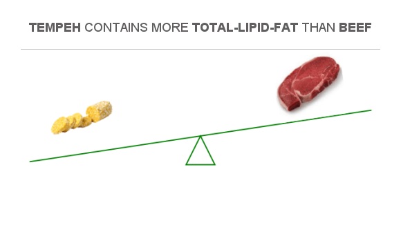 Compare Fats in Tempeh to Fats in Beef