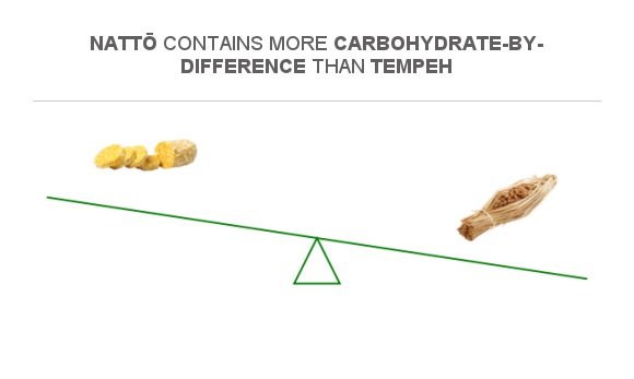 Compare Carbs in Tempeh to Carbs in Nattō