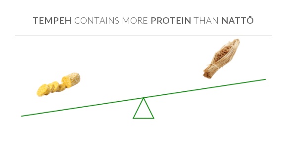 Compare Protein in Tempeh to Protein in Nattō