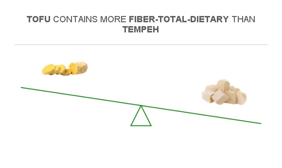 Compare Fiber in Tempeh to Fiber in Tofu