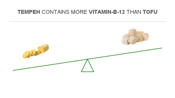 Compare Vitamin B12 in Tempeh to Vitamin B12 in Tofu