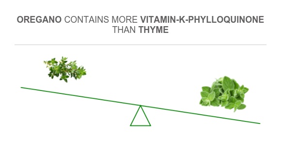 Compare Vitamin K in Thyme to Vitamin K in Oregano