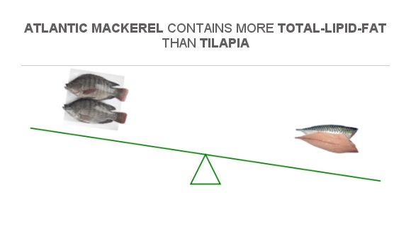 Compare Fats in Tilapia to Fats in Atlantic Mackerel