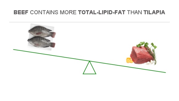 Compare Fats in Tilapia to Fats in Beef