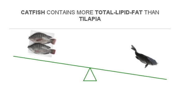 Compare Fats in Tilapia to Fats in Catfish