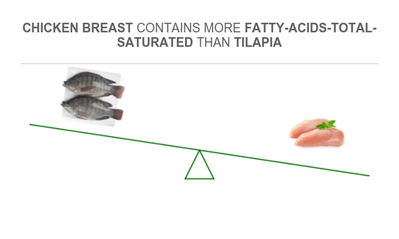 Compare Saturated fat in Tilapia to Saturated fat in Chicken breast