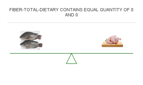 Compare Fiber in Tilapia to Fiber in Chicken meat