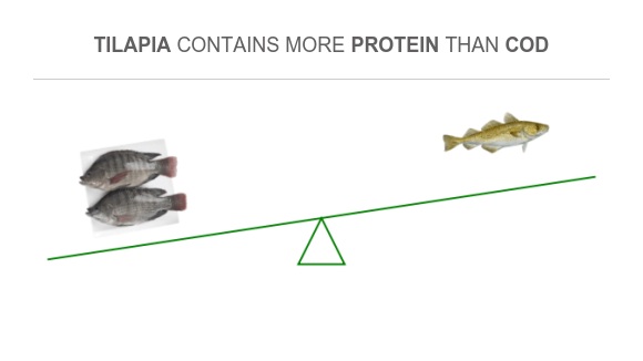 Compare Protein in Tilapia to Protein in Cod