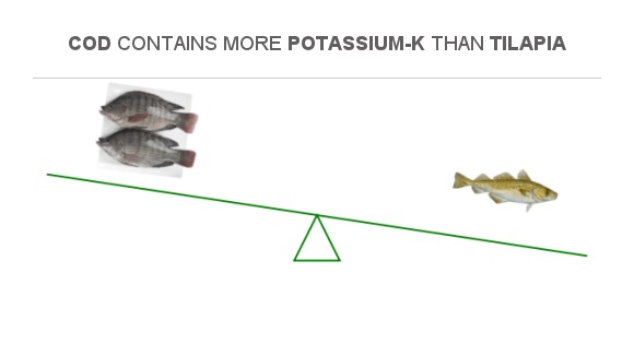 Compare Potassium in Tilapia to Potassium in Cod