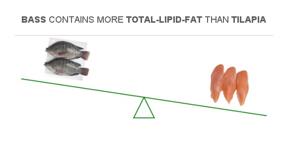 Compare Fats in Tilapia to Fats in Bass