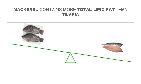 Compare Fats in Tilapia to Fats in Mackerel