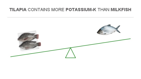 Compare Potassium in Tilapia to Potassium in Milkfish