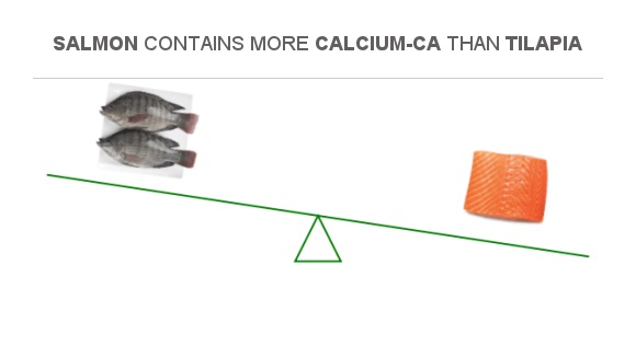 Compare Calcium in Tilapia to Calcium in Salmon