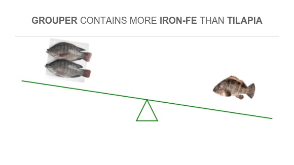 Compare Iron in Tilapia to Iron in Grouper