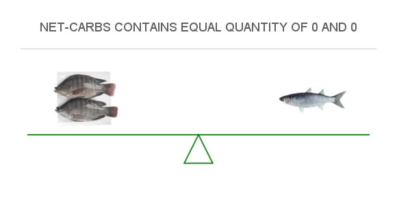Compare Net carbs in Tilapia to Net carbs in Mullet fish Compare Net carbs in Tilapia to Net carbs in Mullet fish