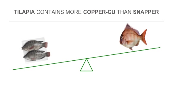 Compare Copper in Tilapia to Copper in Snapper