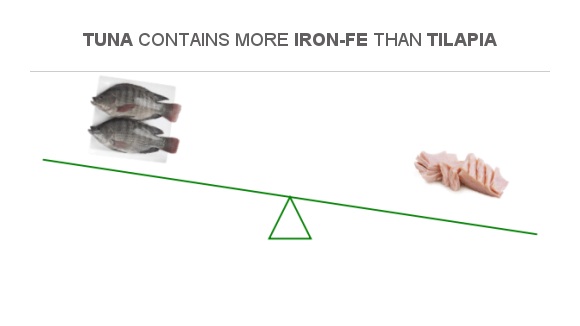 Compare Iron in Tilapia to Iron in Tuna