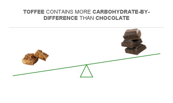 Compare Carbs in Toffee to Carbs in Chocolate