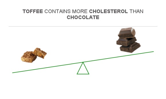 Compare Cholesterol in Toffee to Cholesterol in Chocolate
