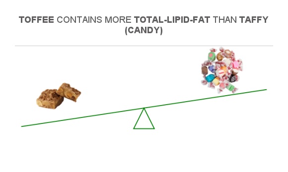 Compare Fats in Toffee to Fats in Taffy (candy)
