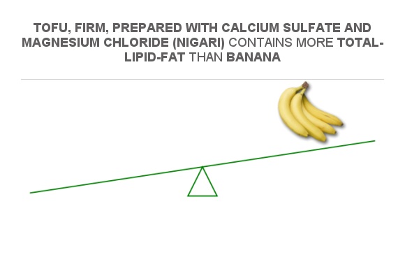 Compare Fats in Tofu, firm, prepared with calcium sulfate and magnesium ...