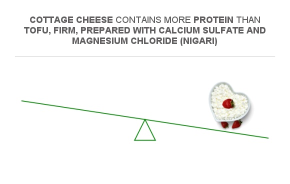 Compare Protein in Tofu, firm, prepared with calcium sulfate and ...