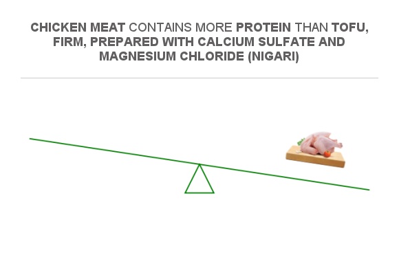 Compare Protein in Tofu, firm, prepared with calcium sulfate and ...