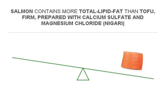Compare Fats in Tofu, firm, prepared with calcium sulfate and magnesium ...