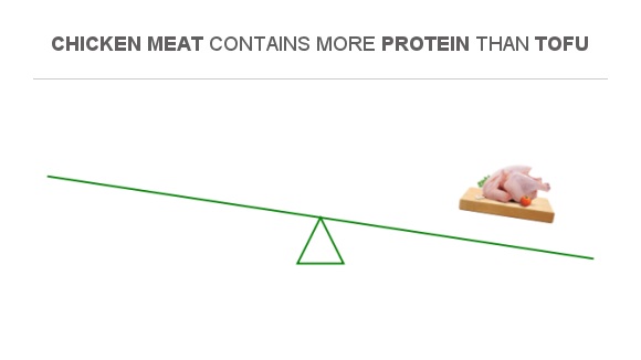 Compare Protein in Tofu to Protein in Chicken meat