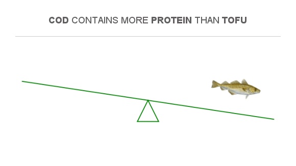 Compare Protein in Tofu to Protein in Cod