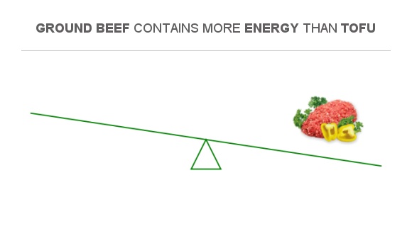 Compare Calories in Tofu to Calories in Ground beef