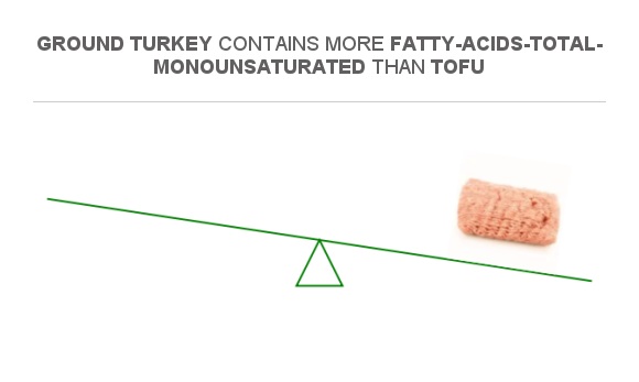 Compare Monounsaturated fat in Tofu to Monounsaturated fat in Ground turkey