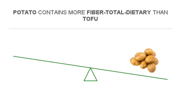 Compare Fiber in Tofu to Fiber in Potato