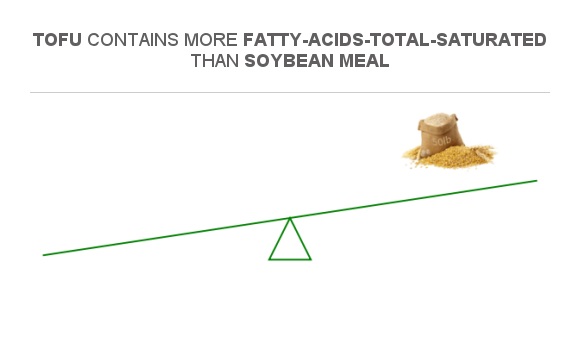 Compare Saturated fat in Tofu to Saturated fat in Soybean meal