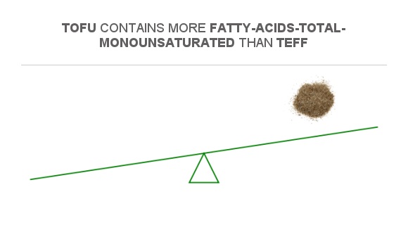 Compare Monounsaturated Fat in Tofu to Monounsaturated Fat in Teff