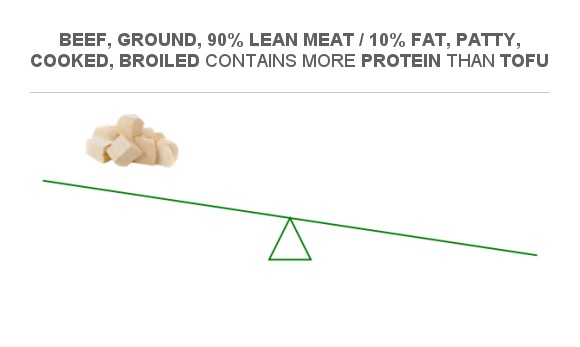 Compare Protein in Tofu to Protein in Beef, ground, 90% lean meat / 10% ...