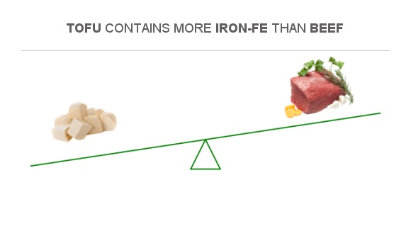 Compare Iron in Tofu to Iron in Beef