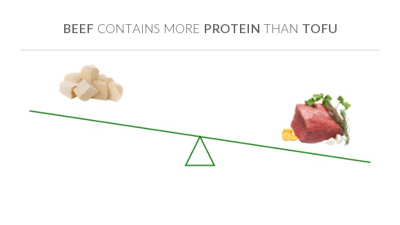 Compare Protein in Tofu to Protein in Beef