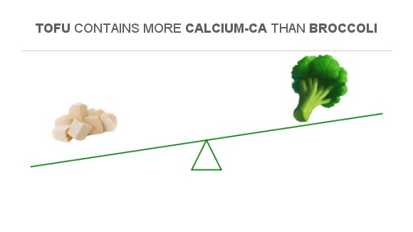 Compare Calcium in Tofu to Calcium in Broccoli