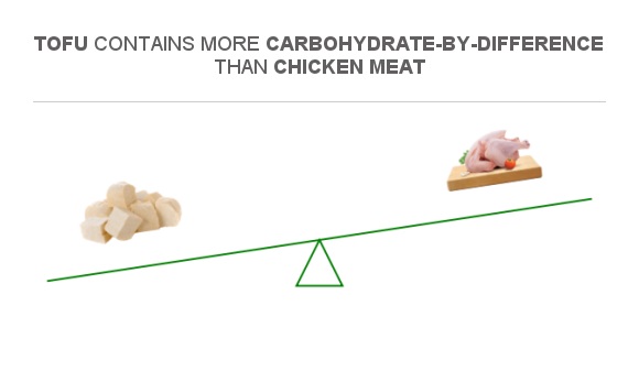 Compare Carbs in Tofu to Carbs in Chicken meat