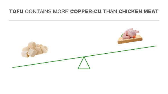Compare Copper in Tofu to Copper in Chicken meat