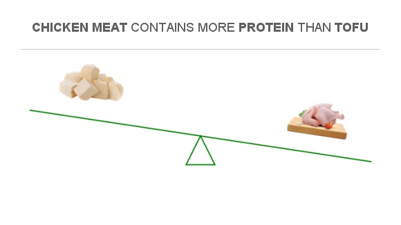 Compare Protein in Tofu to Protein in Chicken meat