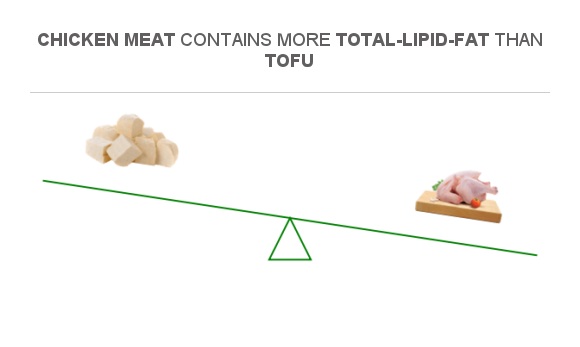 Compare Fats in Tofu to Fats in Chicken meat