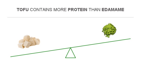 Compare Protein in Tofu to Protein in Edamame