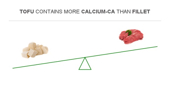 Compare Calcium in Tofu to Calcium in Fillet