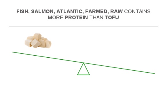 Compare Protein in Tofu to Protein in Fish, salmon, Atlantic, farmed, raw
