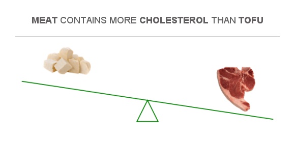 Compare Cholesterol in Tofu to Cholesterol in Pork Meat
